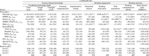 results of hierarchical linear models predicting the download