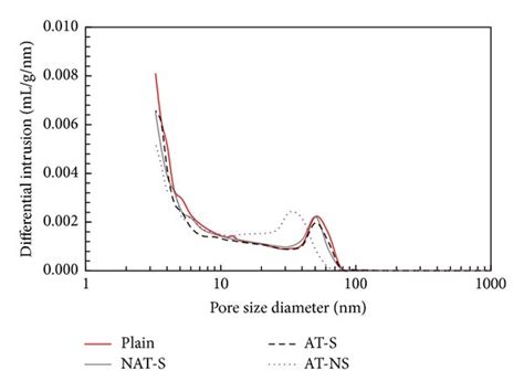 Differential Intrusion Versus Pore Size Download Scientific Diagram