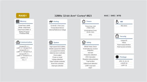 Renesas Introduces Ra0e1 Mcus Ultra Low Power And High Efficiency For General Purpose