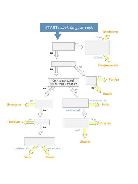 Rock Identification Flow Chart Pdf Rock Geology Sand