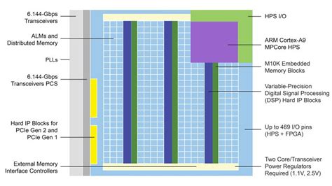 Altera Cyclone V Fpga