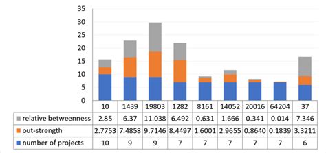 Out Strength And Relative Betweenness Of Top Ten Nodes Based On The