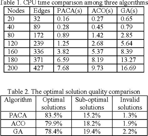 table 2 from a paca based multicast routing algorithm semantic scholar