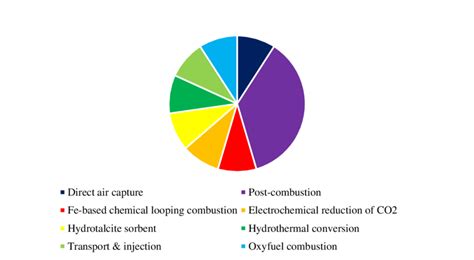 Carbon Capture Methods Involved In The Papers Reviewed Download Scientific Diagram Carbon Capture Methods Involved In The Papers Reviewed Download Scientific Diagram