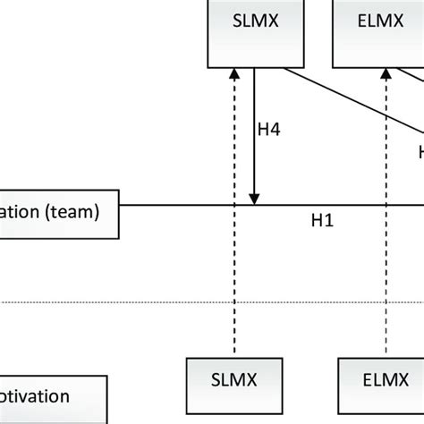 Conceptual Model With Hypotheses Download Scientific Diagram