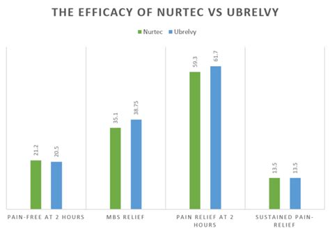 Nurtec Vs Ubrelvy Rimegepant Vs Ubrogepant Dibesity