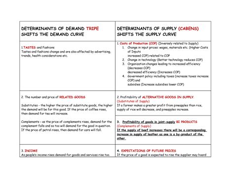Determinants Of Demand And Supply Chart Determinants Of Demand Tripe Shifts The Demand Curve