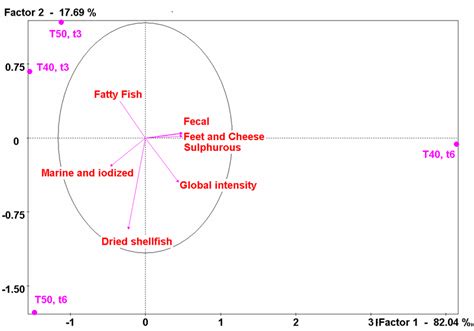 Simultaneous Representation Of Samples And Sensory Descriptors Download Scientific Diagram