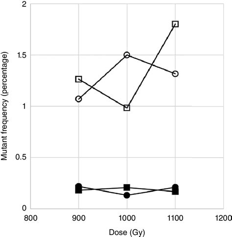 1 Dose Dependence Of M 2 Mutation Frequency Round Symbols Cv Download Scientific Diagram