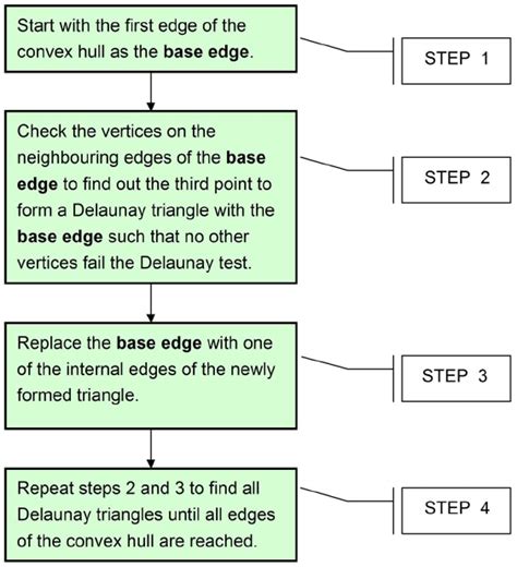 Flow Chart Showing The Algorithm For The Triangulation Download