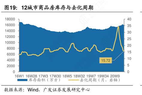 12城市商品房库存与去化周期行行查行业研究数据库