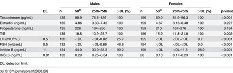 Sex Hormone Levels In Cord Blood In Males And Females Download Table