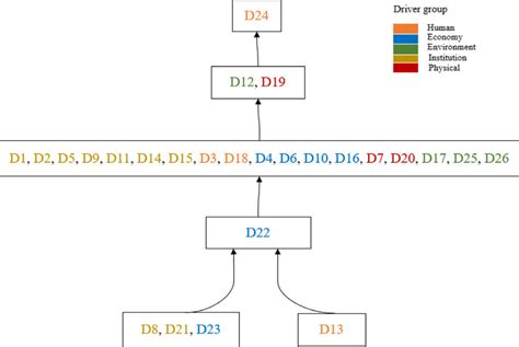 Ism Based Model For The Interaction Of Drivers Download Scientific Diagram