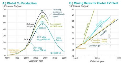 The World Needs 194 New Large Copper Mines To Reach Net Zero