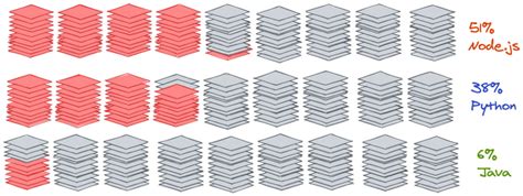 What Is Serverless With Java