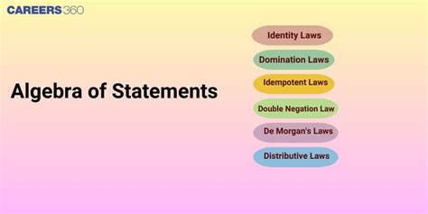 Algebra Of Statements Mathematical Reasoning