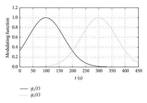 Uniformly Modulating Functions H1t And H2t Download Scientific Diagram