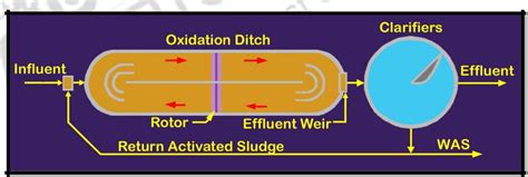 Activated Sludge Process Modifications Environmental Pollution I1