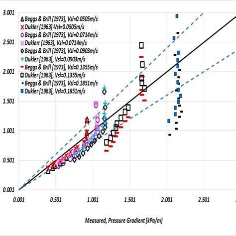A Plot Of Slip Against Pressure Gradient Kpam Download Scientific