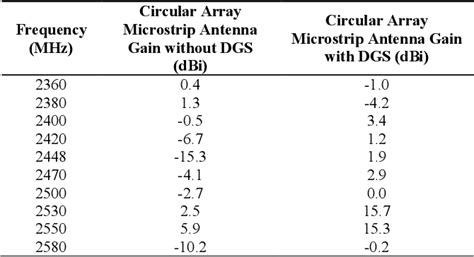 table iii from design and implementation of microstrip array antenna 2x4 circular patch with