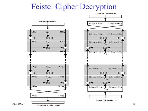 PPT Chapter 3 Modern Block Ciphers And The Data Encryption Standard