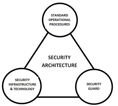 Gallery Selective Security