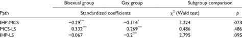 The Results Of The Multiple Group Analysis Grouped By Sexual Orientation Download Scientific
