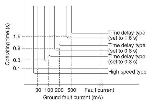 Electrical Designing Ground Fault Protection Coordination