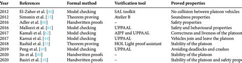 Comparison Of The Formal Verification Approaches Download Scientific Diagram