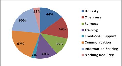 Figure 1 From Survivor Syndrome In Downsizing Semantic Scholar