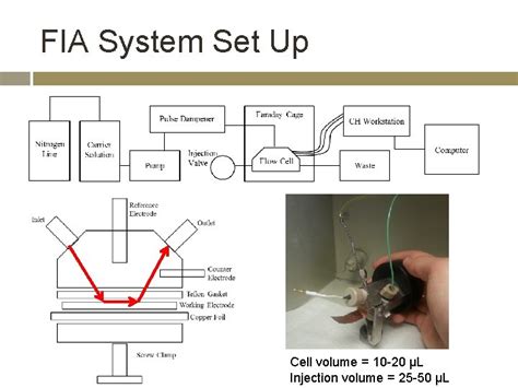 Electroanalytical Detection Of Propranolol Using Flow Injection Analysis