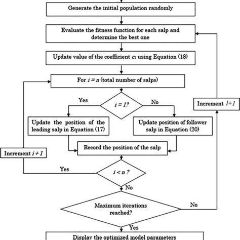 flowchart for the proposed ssa‐based optimal parameter selection download scientific diagram