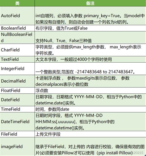 【django的models类】 Csdn博客