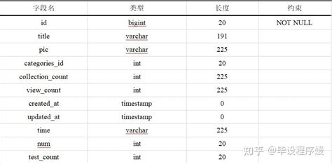 后端基于php laravel框架 微信原生开发框架 mysql数据库的基于微信小程序的大学生心理测试平台的设计与实现 技术介绍 知乎