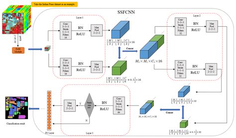 Remote Sensing Free Full Text An Enhanced Spectral Fusion 3d Cnn Model For Hyperspectral
