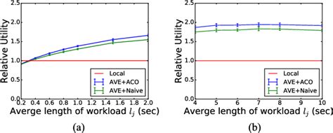 Figure 1 From Ave Autonomous Vehicular Edge Computing Framework With Aco Based Scheduling