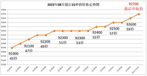 23年08月上海车牌拍牌最后一分钟走势 拍牌新闻 拍牌攻略 秦风沪牌