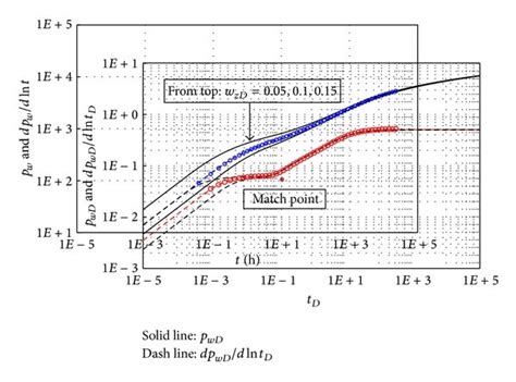 type curve matching plot for example w x d 4 l d 1