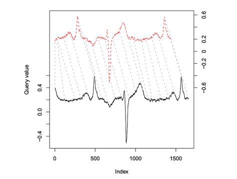 simplifying time series analysis with the dtw python package nicole