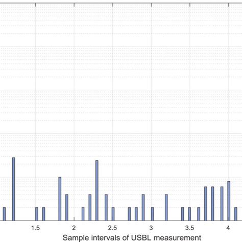 Color Online Sample Intervals Of Usbl Measurements Of Navigation Download Scientific Diagram