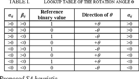 Table I From A Quantum Inspired Cuckoo Search Algorithm For The Travelling Salesman Problem