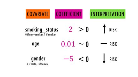Easy Cox Regression For Survival Analysis Biostatsquid Com