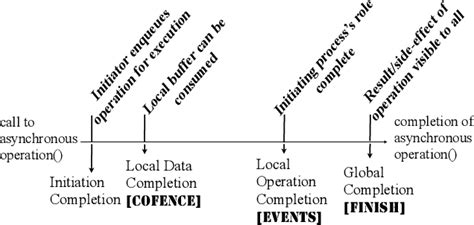 figure 1 from managing asynchronous operations in coarray fortran 2 0
