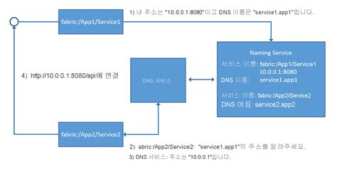Azure Service Fabric 서비스와 연결 및 통신 Azure Service Fabric Microsoft Learn