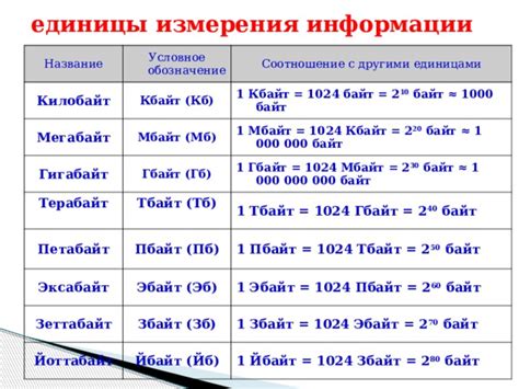 Чему равен байт, килобайт, мегабайт, гигабайт, терабайт и петабайт?