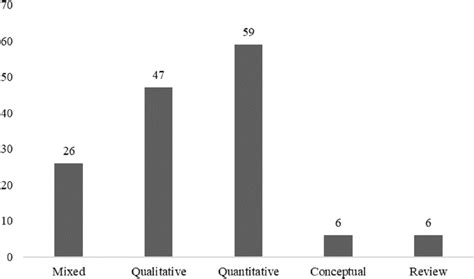methodologies source own elaboration download scientific diagram
