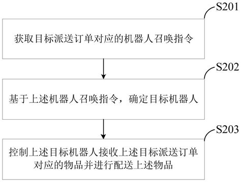 外卖自动配送方法装置电子设备和计算机可读介质与流程