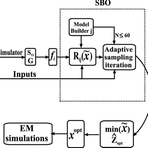 Block Diagram Of The Proposed Optimization Method Download Scientific