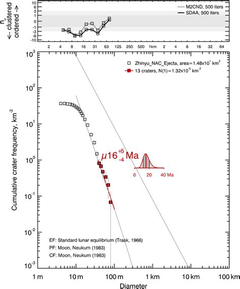 Absolute Model Age Of Zhinyu Crater According To Randomness Analysis Download Scientific