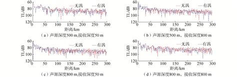 南海东北部中尺度暖涡对声传播的影响